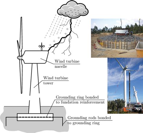Figure 1 From Transient Response Of Grounding Systems Of Wind Turbines Under Lightning Strikes