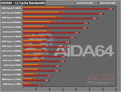 AMD Ryzen X CPU Review Page Of PCTestBench