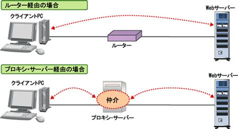 プロキシ サーバ と は プロキシとは