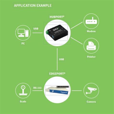 Digi Hubport Infrastructure Management Pulse Supply