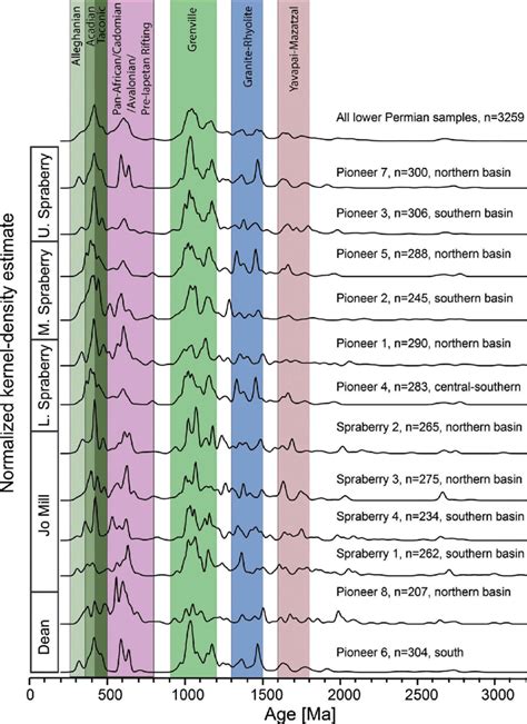 Normalized Kernel Density Estimate Plots Bandwidths Of 8 Of Detrital Download Scientific