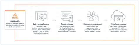 Aws Amplify The One Stop Shop For Mobile And Full Stack Development