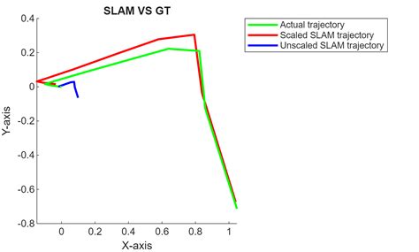 Performant Monocular Visual Inertial Slam Matlab Simulink