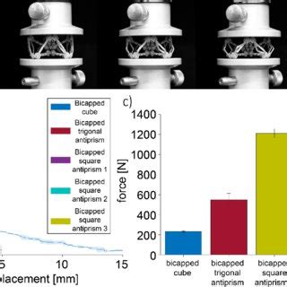 The Results Of The Compression To Failure Tests A An Example Of A Download Scientific Diagram