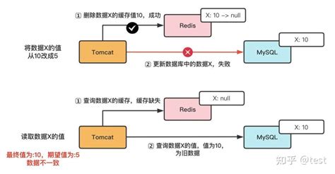 Mysql与redis 数据一致性问题 知乎