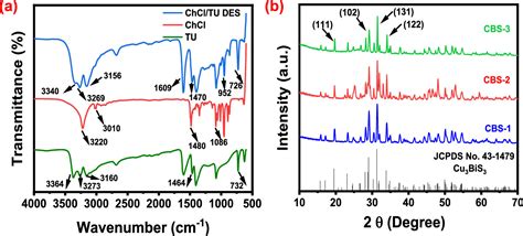 Hierarchical Cu3bis3 Nanostructures With Thermally 51 Off