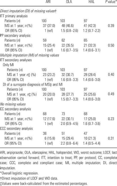 Primary Itt And Secondary Subpopulation Analyses On The Difference In