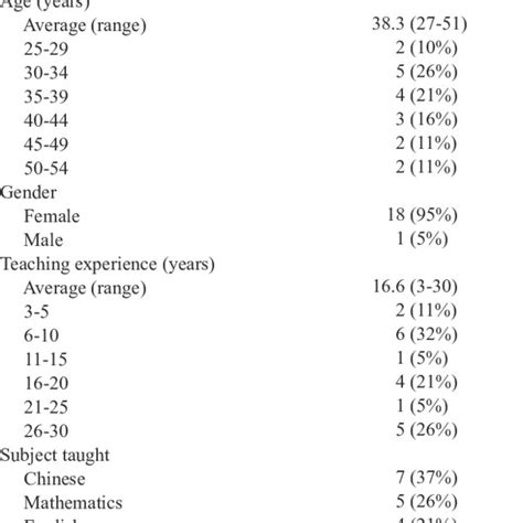 Demographic Characteristics Of Focus Group Participants N 19