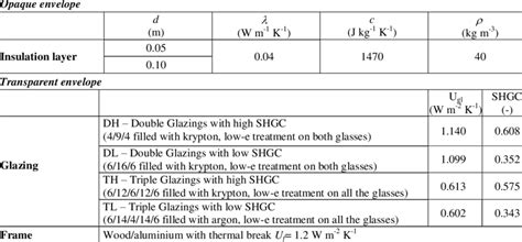 Retrofitting Interventions Download Table