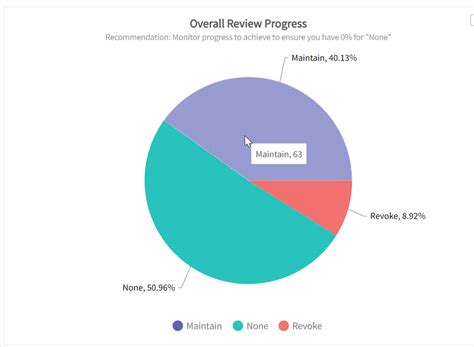Rsa Governance And Lifecycle Recipes Chart Review Results Review