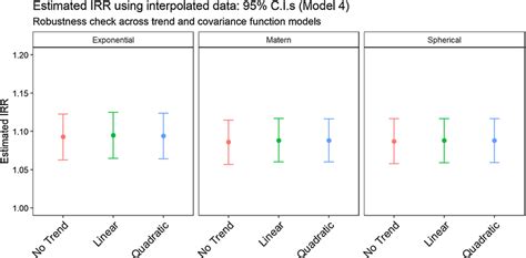 Robustness Check Estimated IRR PM Variable Only For PM In Model Download Scientific