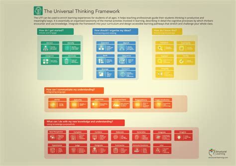 Alessandro Puddu On Linkedin The Universal Thinking Framework Can Be