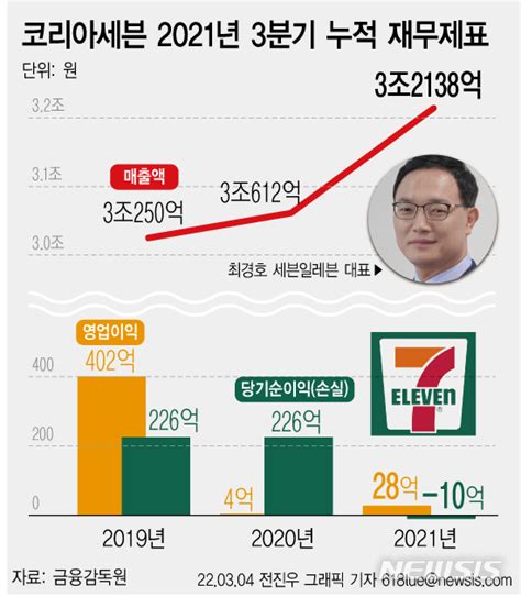세븐일레븐 영업팀장들이 주말에 편의점으로 출근한 이유는 공감언론 뉴시스통신사