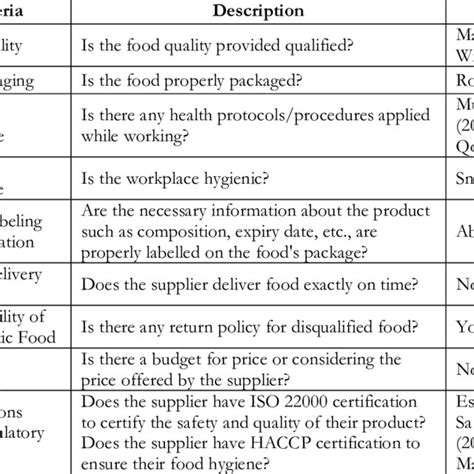 The Supplier Selection Criteria For Hospitality Industry Download Scientific Diagram