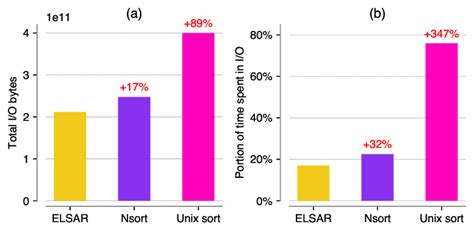 the i o performance of elsar and other baseline algorithms in a we
