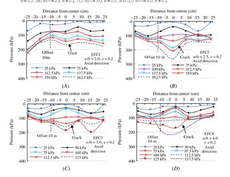 The Distribution Of The Contact Stress Beneath The Eccentrically Loaded Download Scientific
