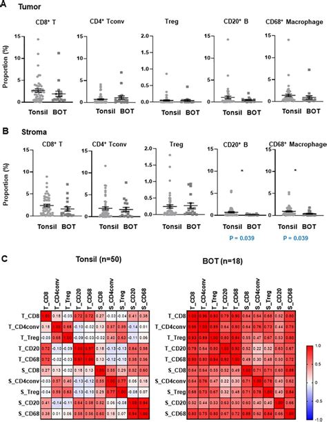 Immune Cell Distribution Between Tonsillar And Bot Opscc A And B
