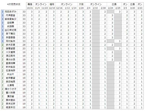 Stu48 10th「君は何を後悔するのか？」1～4次完売状況｜kloi