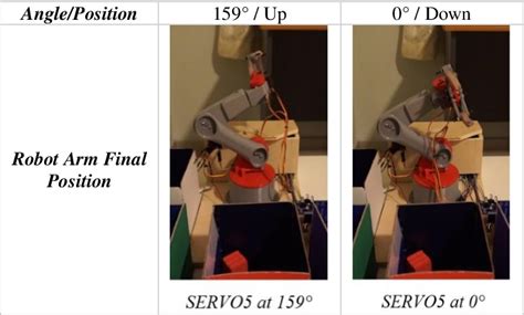 Table 5 From Automatic Control Of Color Sorting And Pickplace Of A 6