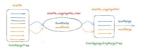 Materialized View Byconity