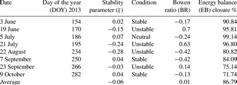 Energy Balance Eb Analysis Of Ec Measured Heat Fluxes Download Table