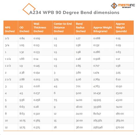ASTM A234 WPB 90 Degree Bend Manufacturer In India Mesta Inc