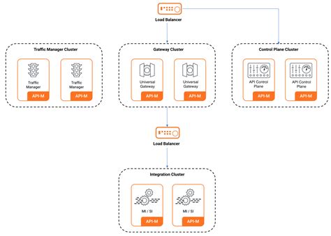 Deployment Patterns Overview Wso2 Api Manager Documentation