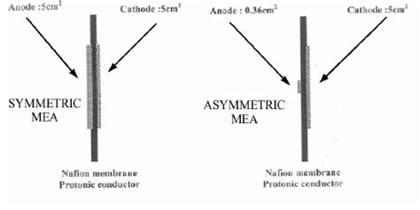 Demonstration Of Symmetric And Asymmetric Electrode Configurations