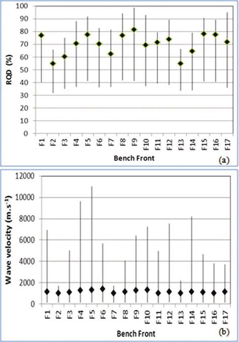 Max Min And Mean Values Of A Rqd B Wave Velocity Download