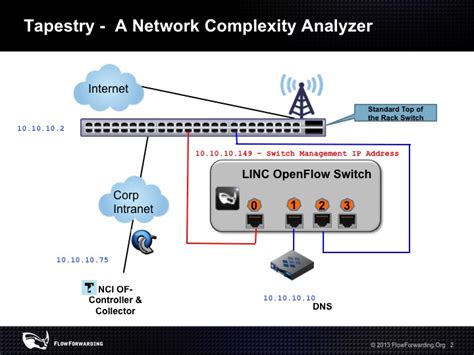 Github Flowforwarding Tapestry A Network Complexity Analyzer