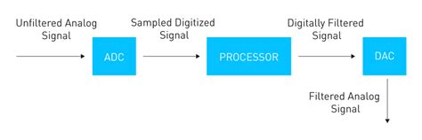 Basics Of Signal Conditioning