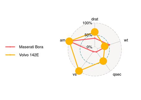 Chapter 84 Tutorial Of Radar Chart Edav Fall 2021 Tuesthurs