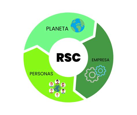 Beneficios Y Pasos Para Incorporar La RSC A Tu Empresa