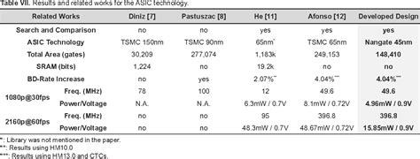 table vii from hardware implementation for the hevc fractional motion estimation targeting real