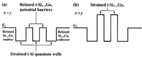 Schematic Conduction Band Diagram For A Sisi Ge Rtd With A