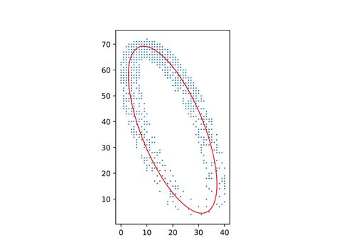 Conic Sections Least Square Fit Of Ellipse Worsens With Increasing Border Thickness