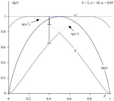 The Confidence Of Entropy And Information Corplingstats