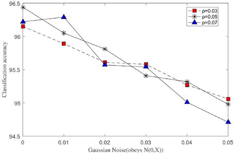 Comparison Of Sdae Dpelm Accuracy In The Minist Dataset Of White