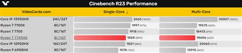 Amd锐龙7 7745hx跑分首曝：8核心不怕intel 16核心 Amd Cnbeta Com