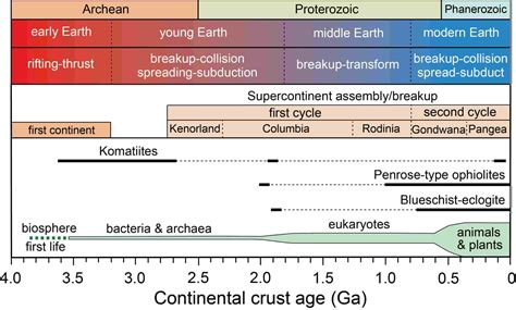 Plate Tectonics In The Archean Observation Versus Interpretation