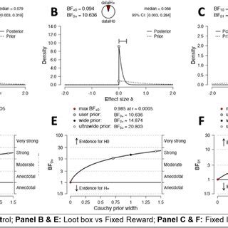Sequential Analyses For Bayesian T Tests Download Scientific Diagram