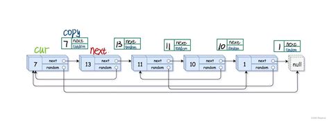 【链表】leetcode 138 复制带随机指针的链表 Csdn博客 【链表】leetcode 138 复制带随机指针的链表 Csdn博客