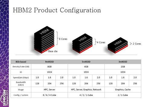 SK Hynix Details HBM2 Production Timeline ETeknix