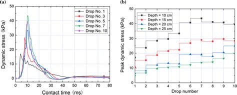 Vertical Dynamic Stresses Under Successive Impacts A Time History