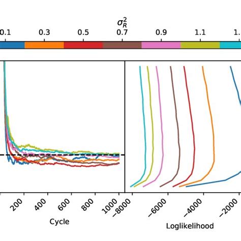 Estimated Mean Model Error Variance With Different First Guesses For Download Scientific