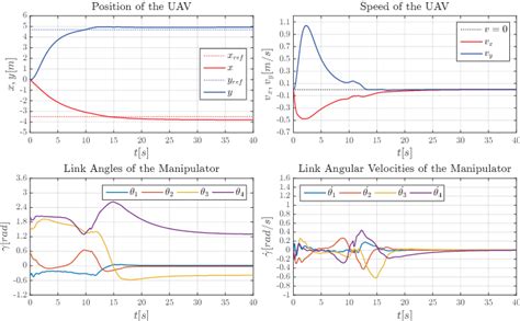 Figure 10 From A Robust Decentralised Strategy For Multi Task Control Of Unmanned Aerial Systems