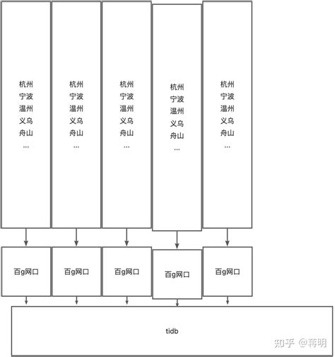 Tidb和postgresql的性能比较 知乎