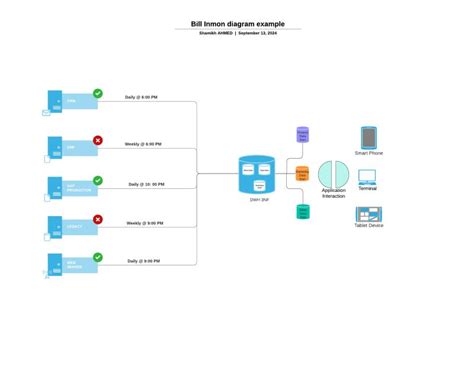 Shamikh Ahmed On Linkedin Datamodeling Dwh Architecture Ralphkimball Billinmon Olap Oltp