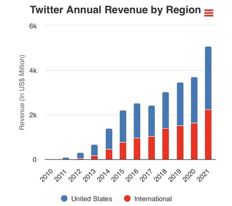 Twitter Daily News On Twitter Twitters Us Revenue Historically Has