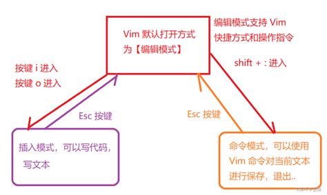 1markdown 文档，linux 命令和 Vim 操作linux Markdown Csdn博客